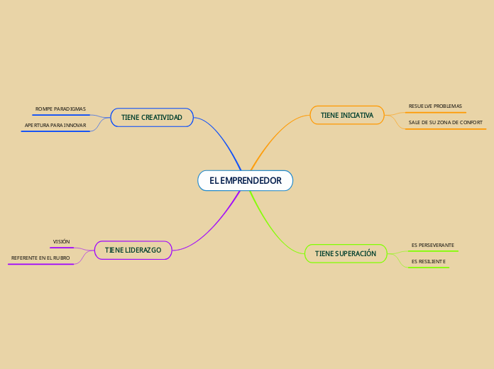 EL EMPRENDEDOR - Mind Map